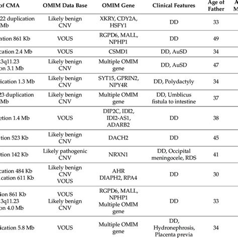 Clinical Features And Parameters With Chromosomal Microarray Cma In