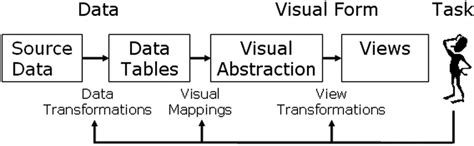 The Information Visualization Pipeline Hee06 Depicting The Data
