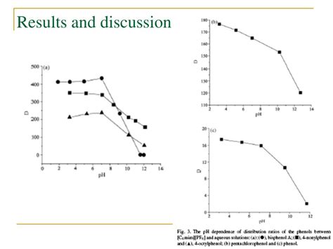 Ppt Solvent Extraction Of Selected Endocrine Disrupting Phenols Using Ionic Liquids Powerpoint