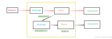 rabbitmq高级特性（2）ttl、死信 延迟队列、事务与消息分发 ttl 死信队列 csdn博客