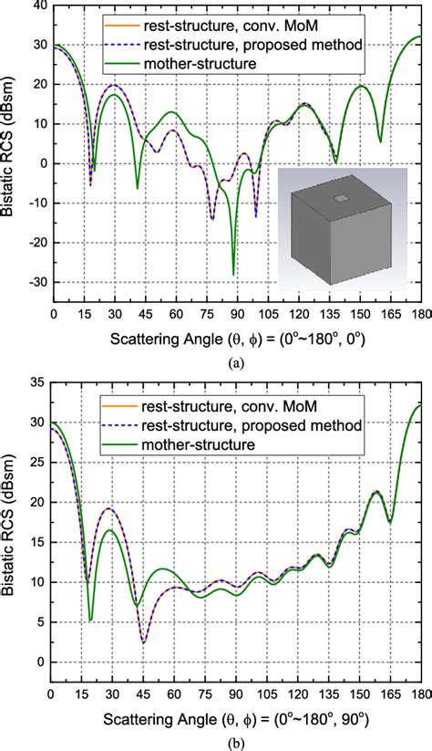 figure 2 from analysis of partial geometry modification problems using
