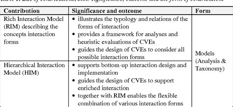Table 1 From Tony Manninen Rich Interaction Model For Game And Virtual Environment Design