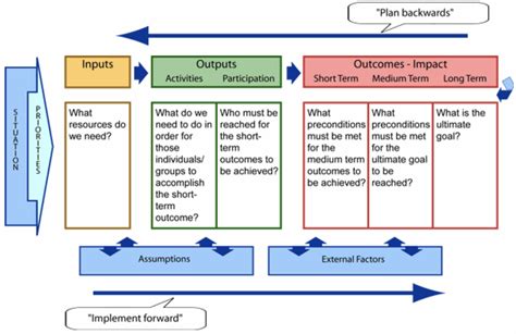 Program Logic For Extension Project Planning AgriFutures Extension Practice