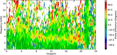 Cross Phase Spectra Of The H Component Magnetometer Data Obtained From