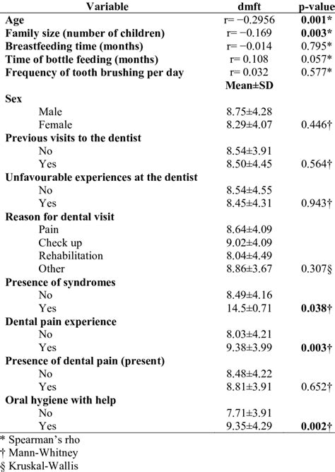 bivariate analysis of the dmft index through the independent variables