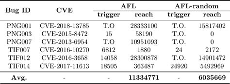 Table 1 From Isc4dgf Enhancing Directed Grey Box Fuzzing With Llm