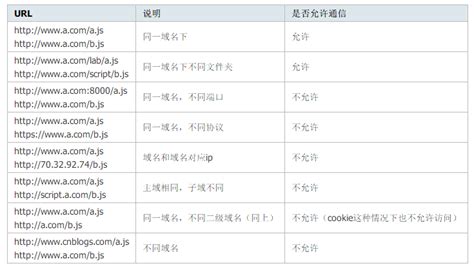 用 Nginx 反向代理机制解决前端跨域问题 奇妙的 Linux 世界