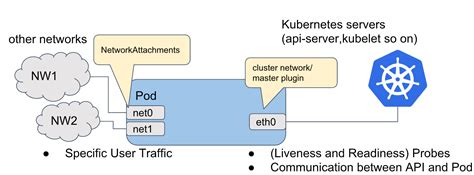 Multus Cni 多网卡 Dannys It Shared Blog
