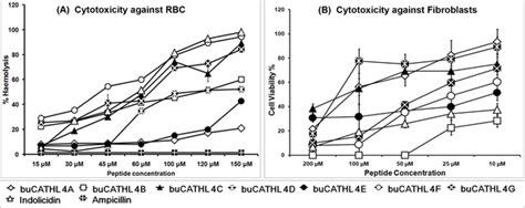 Single Strand Conformational Polymorphism Analysis Plos One