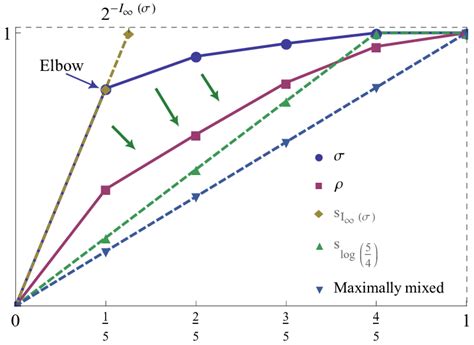 lorenz curves a the lorenz curve for ρ is defined by plotting the