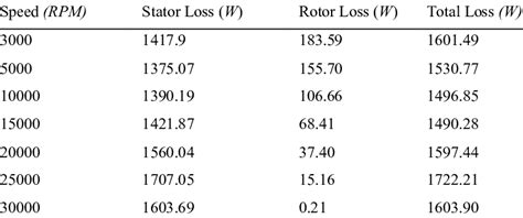 Stator And Rotor Losses Of The High Speed Generator At Varying Speeds Download Scientific