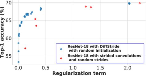 Top 1 Accuracy On The Imagenet Validation Set As A Function Of The Download Scientific