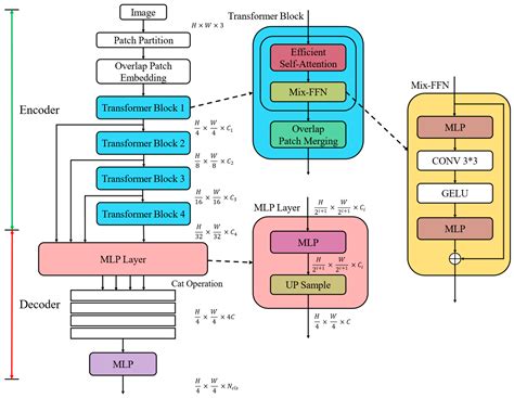 Research And Application Of Deep Learning Models With Multi Scale