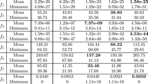 Comparison Results Of Pso And Ns Pso With Symmetric Initialization On 8 Download Table