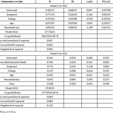 Logistic Regression Models Of Non Substantive Responses Demographic Download Scientific