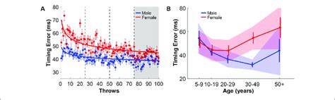 Timing Error A Timing Error Of Male And Female Subjects Across 100 Download Scientific