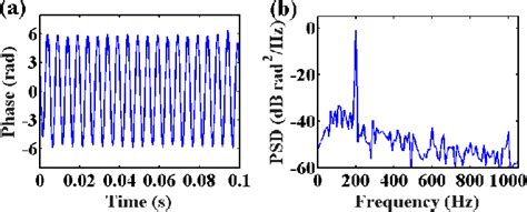 Figure from Phase Demodulation Based on DCM Algorithm in Φ OTDR With Self Interference Balance