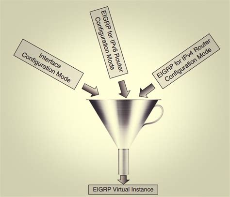 Networking Eigrp Cisco Routingprotocols Techtips