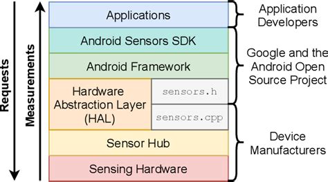Figure 1 From A Side Channel Analysis Of Sensor Multiplexing For Covert Channels And Application