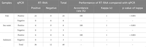 Table 3 From Development Of A Real Time Recombinase Aided Amplification Assay For Rapid And
