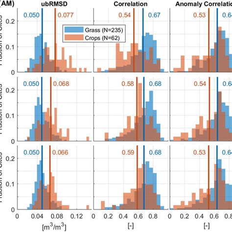 Histograms Of The Performance Metrics Over The Sparse Network Sites For Download Scientific