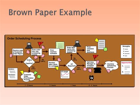 Ppt Value Stream Mapping Powerpoint Presentation Free Download Id