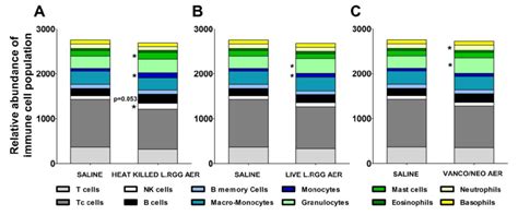 Immunological Effects Of Vanco Neo And Dead Or Live Probiotic Download Scientific Diagram