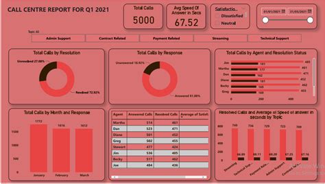 Call Center Analysis As Part Of My Ongoing Training In The By