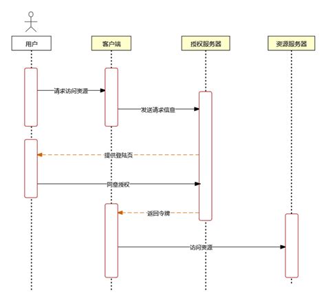 什么是oauth2 0 oauth2 0认证原理 csdn博客