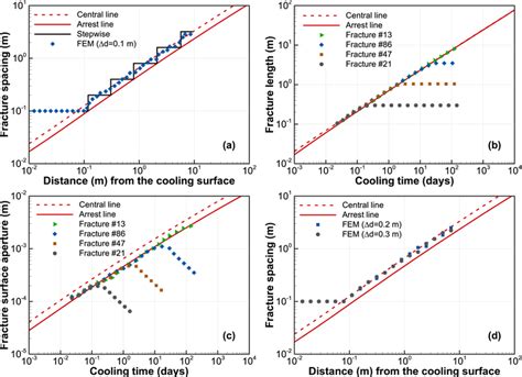 A Comparison Between The Uniform Fracture Spacing By The Theoretical