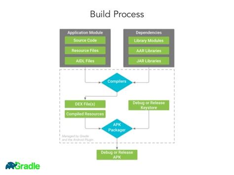 Gradle Nedir Selamlar Android Developerların Haşır By Halil Özel