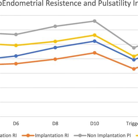 Serial Uterine Artery Resistance And Pulsatility Index Flow Mean Download Scientific Diagram