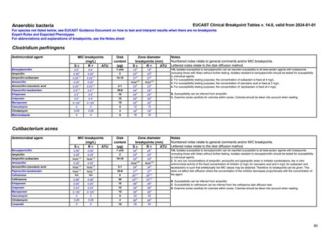 European Committee On Antimicrobial Susceptibility Testing Breakpoint Tables For Interpretation