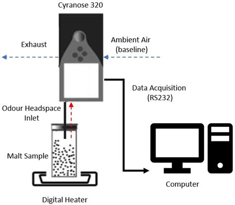 Application Of Neuromorphic Olfactory Approach For High Accuracy