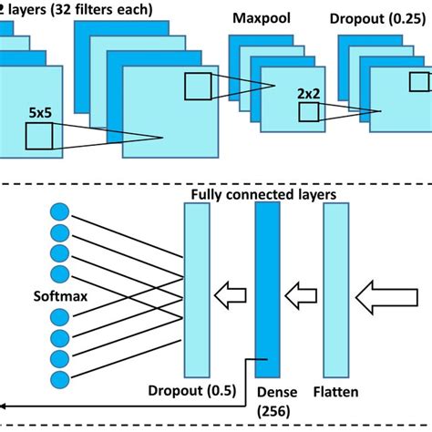 Cnn For Biometric Feature Extraction A Novel Compact 6 Layer Cnn Is