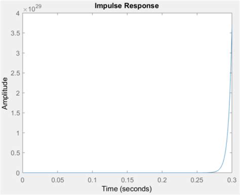 Matlab Stabilizing The Inverse Transform Of A System Signal Processing Stack Exchange