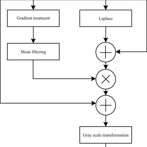 processing steps of high dynamic image edge detail enhancement