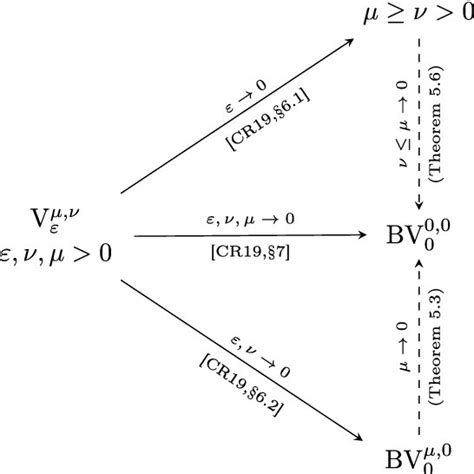 The Diagram Displays The Asymptotic Relations Between Different Notions Download Scientific