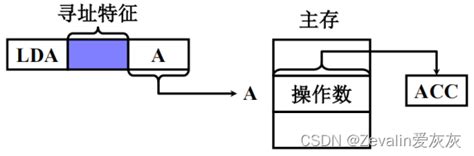 计算机组成原理 第六章（指令系统）—第三节（寻址方式）相对寻址和跳越寻址 Csdn博客