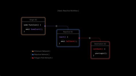 Reactive Smart Contracts What They Are And Why We Need Them Reactive