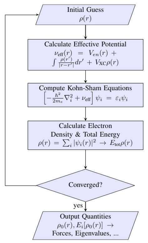 algorithm to calculate the kohn sham equation first electron density