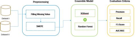 figure 1 from customer churn prediction using weight average ensemble