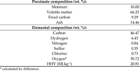 Proximate And Elemental Composition And Calorific Value Of Rdf Download Scientific Diagram