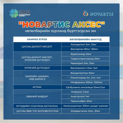 Зүрх чихрийн шижин даралт уушгины эмгэгийн эмүүдийг ЭМД ын сангийн 100 хувь хөнгөлөлттэй