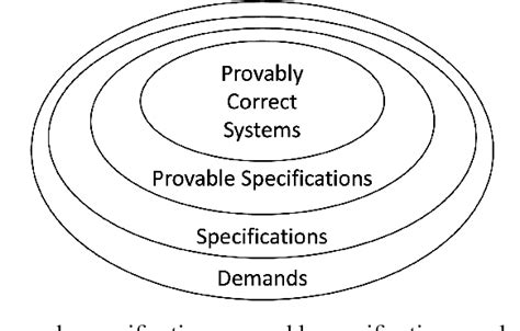 Figure 1 From Transition Oriented Programming Developing Provably Correct Systems Semantic