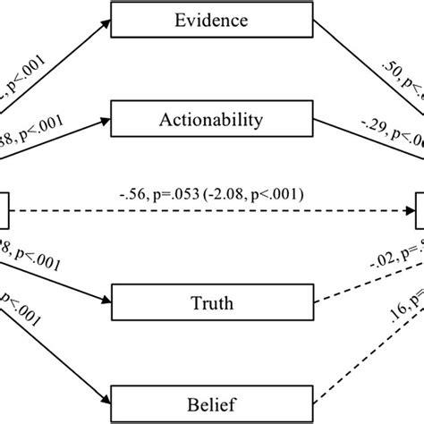 Experiment 1 Mediation Of The Relationship Between Assignment To