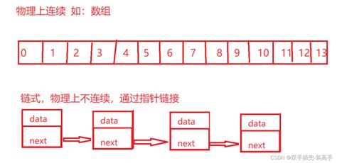 数据结构 顺序表 Csdn博客