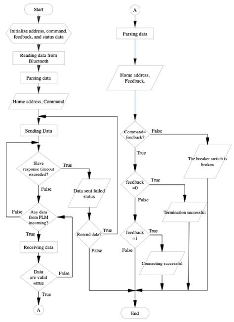 Flowchart Of Master Device Download Scientific Diagram