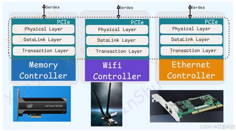 Pcie设备识别深度解析 Csdn博客 Pcie设备识别深度解析 Csdn博客