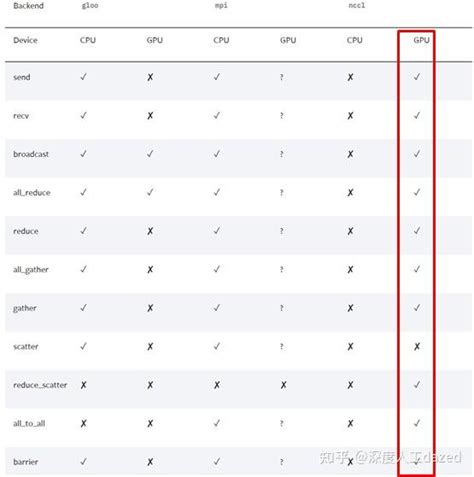 Pytorch分布式基础 知乎